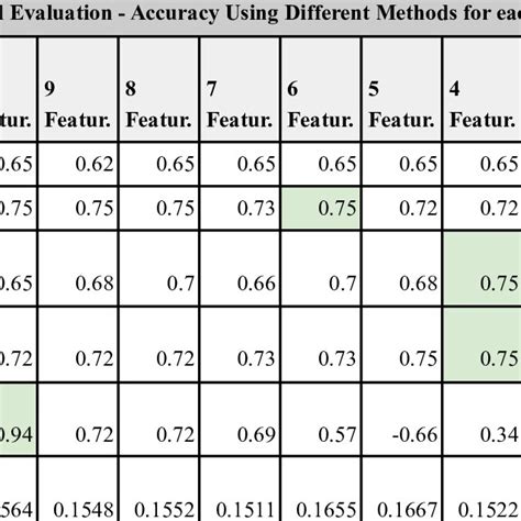 Result With Different Ways To Evaluating Variables Download