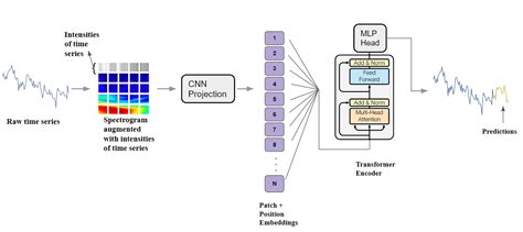 From Pixels To Predictions Spectrogram And Vision Transformer For Better Time Series Forecasting