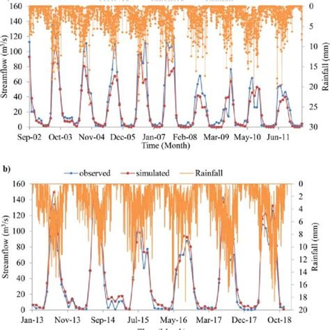 Observed And Simulated Monthly Streamflow In Comparison With Areal Download Scientific Diagram