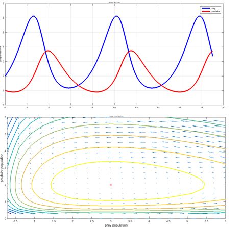 Linear Algebra Lotka Volterra Predator Prey Model Eigenvalue