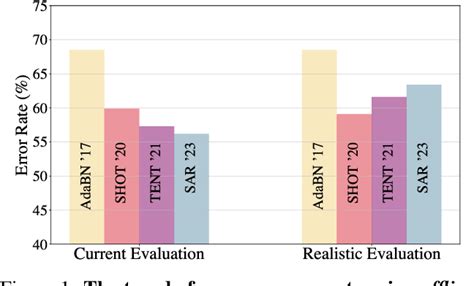 Figure 1 From Evaluation Of Test Time Adaptation Under Computational