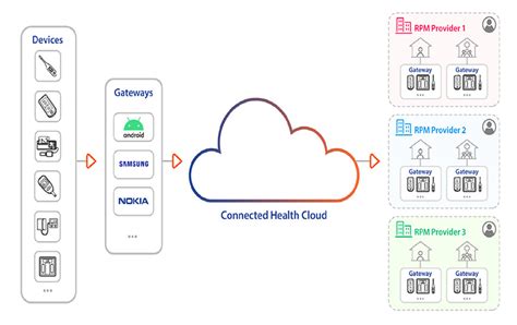 A Scalable And Secure Connected Health Platform Enabling Health Iot