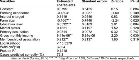 Binary Probit Regression Estimates Of Factors Affecting Access Of Women Download Table