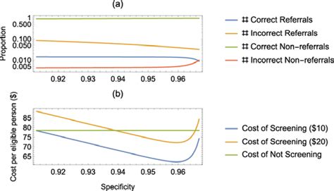 Variation With Specificity Of A Expected Number Of Correct And Download Scientific Diagram