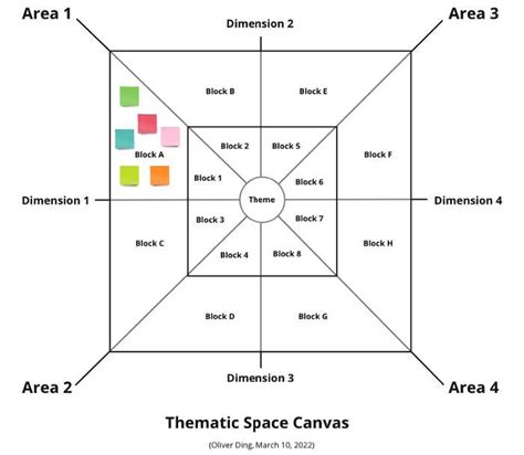 Situational Note Taking The Thematic Matrix Canvas And Meaning
