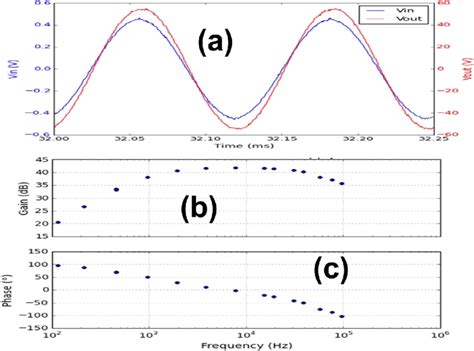 typical example of a input and output signal with time b frequency