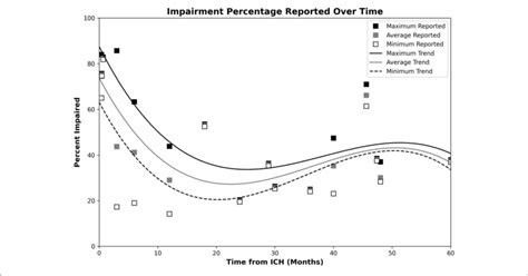 Plot Of Post ICH CI Percentages With Trendlines Reflecting The Download Scientific Diagram