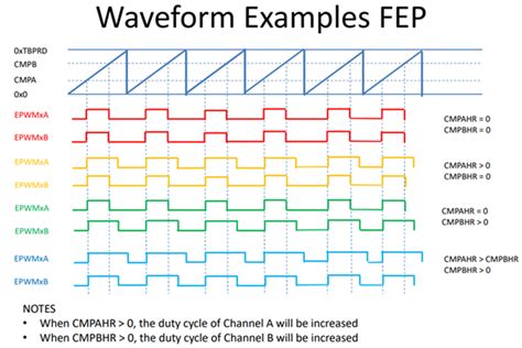 使用hrpwm的注意事项 嵌入式处理 技术文章 E2e™ 设计支持