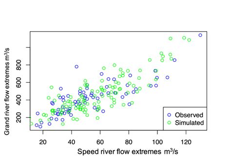 observed river flow extremes and simulated data using bivariate copula