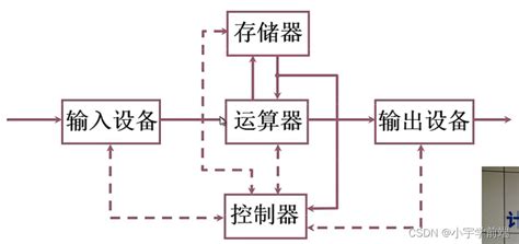 计算机系统基础：结构、层次与工作原理 Csdn博客