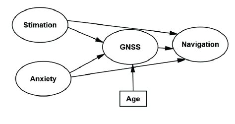 Proposed Model On Human Spatial Navigation Attitudes Towards Global