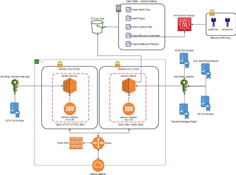 Build A Complete Cicd Pipeline And Its Infrastructure With Aws — Jenkins — Bitbucket — Docker