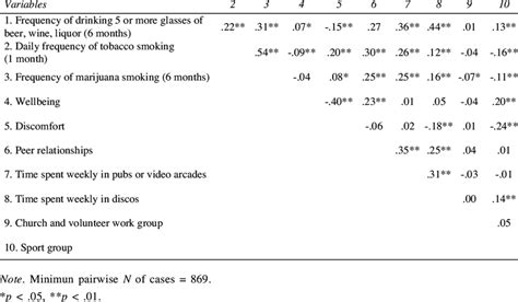 Correlations Among Outcomes Substance Use And Predictor Variables