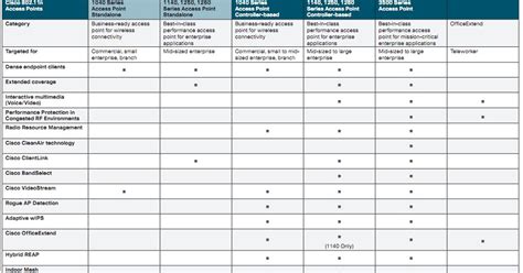 Cisco Wireless Access Point Comparison Chart Ponasa