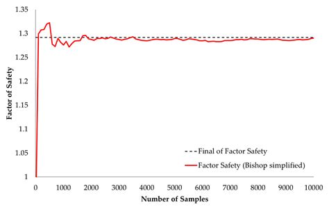 Sustainability Free Full Text Probabilistic Analysis Of Slope Against Uncertain Soil Parameters