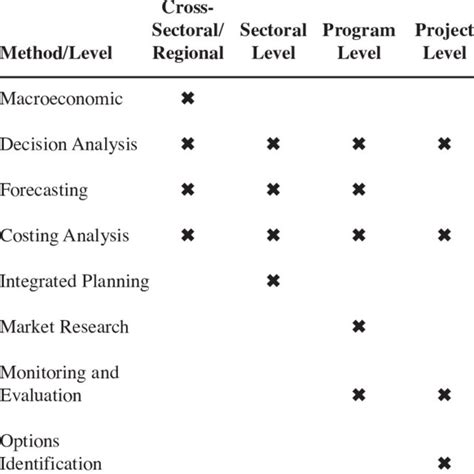 1 Matching Methods To Decisionmaking Levels Download Table