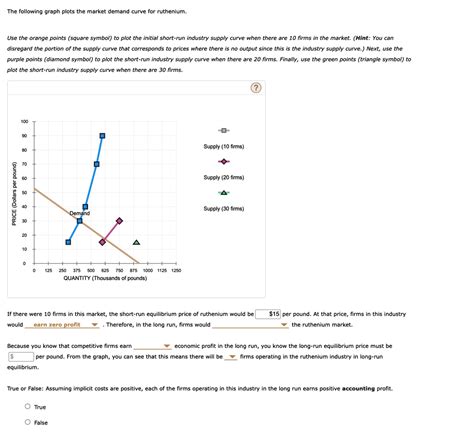 The Following Graph Plots The Market Demand Curve For Ruthenium Use
