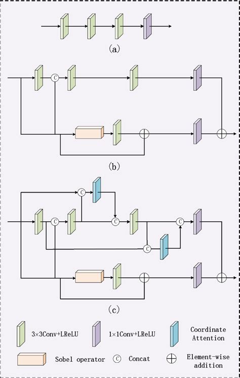 Figure 11 From Hdctfusion Hybrid Dual Branch Network Based On Cnn And Transformer For Infrared