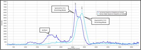 Water Molecule Vibrations With Raman Spectroscopy Physicsopenlab