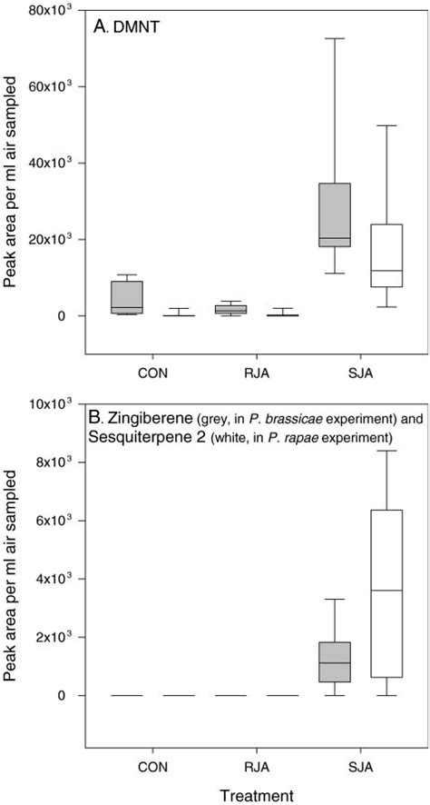Box Plots Showing The Median Value The 25th Percentile And 75th Download Scientific Diagram