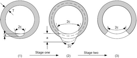 1 Surface Crack 2 Partly Through Thickness Crack 3 Fully