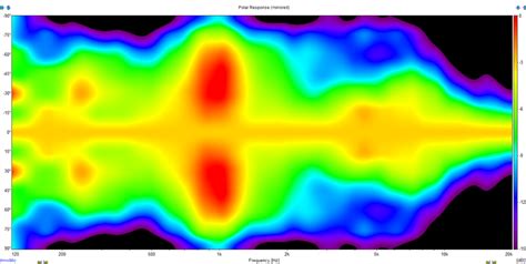 Constant Directivity Without Horns Or Waveguides Diyaudio