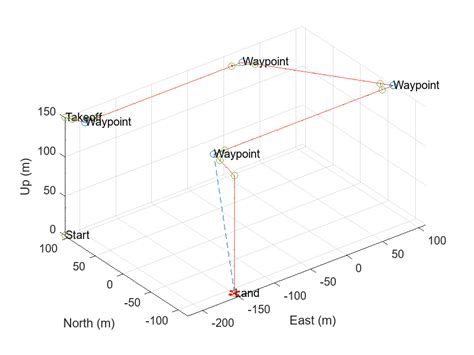 Survey Urban Environment Using UAV