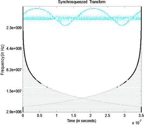 Spectrum Sensing And Am Fm Decomposition Through Synchrosqueezing