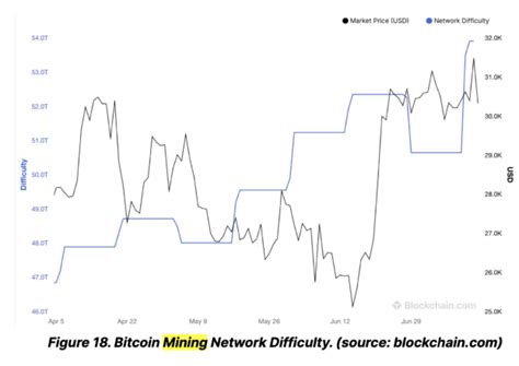Bitcoin Mining Activity Surges Amid High Difficulty Bitfinex