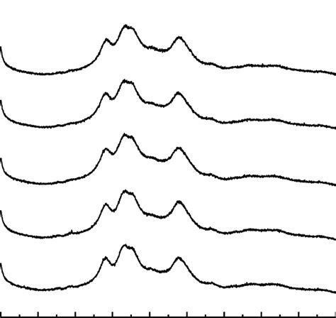 X Ray Diffraction Pattern Of Native Cassava Starch Cross Linked Download Scientific Diagram