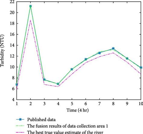 Comparison Results Of Turbidity Fusion Download Scientific Diagram