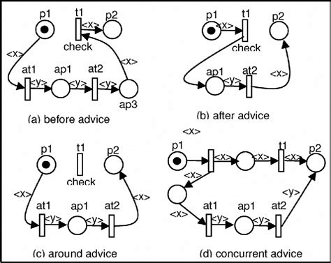 Figure 2 From An Approach For Modeling And Analyzing Crosscutting Concerns Semantic Scholar