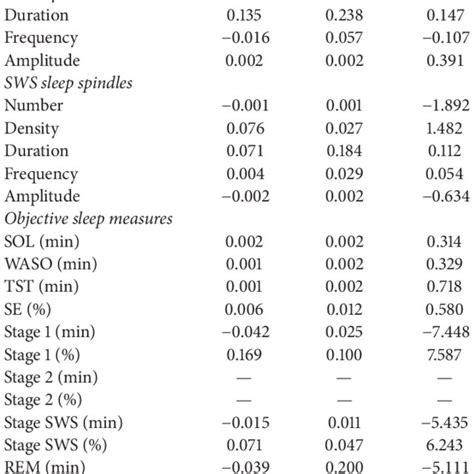 Summary Of Multiple Regression Analysis For Underestima Tion