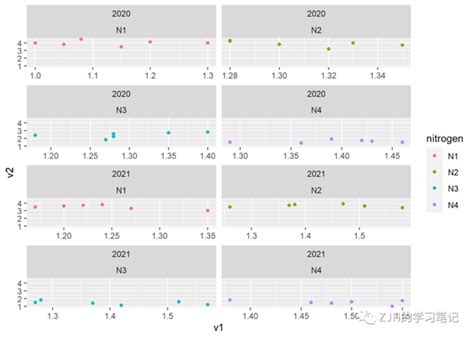 Tidyverse自学笔记 ggplot 之分面 知乎