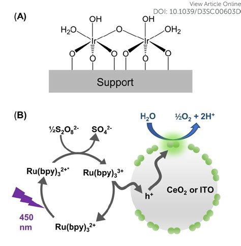 Design Of The Catalyst And Photochemical Water Oxidation A Catalyst
