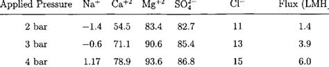 9 Seawater Experimental Rejection Ratios Artificial Seawater Ion