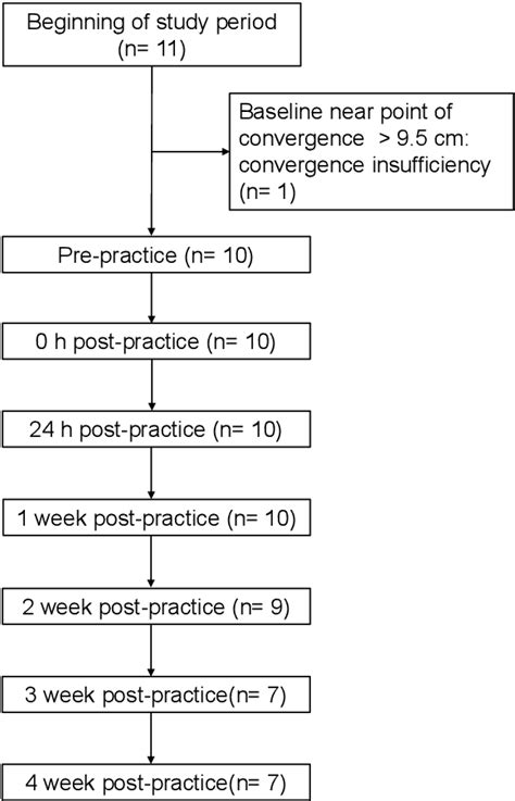 Figure 1 From Oculomotor Response In Male Collegiate Pole Vaulters