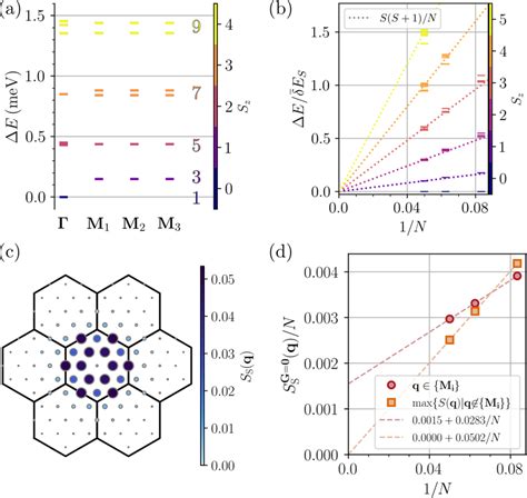 Ed Evidence For Non Coplanar Tetrahedral Magnetic Order At W Aa {w Ab
