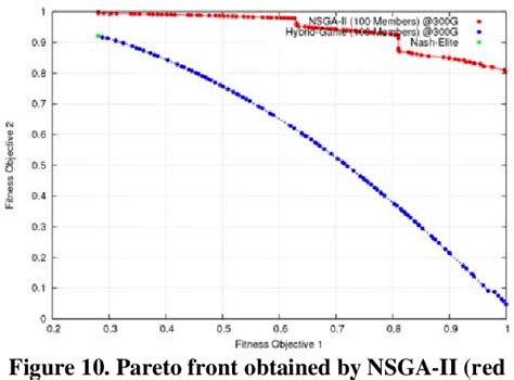 Figure 1 From Design Optimization Using Advanced Artificial Intelligent