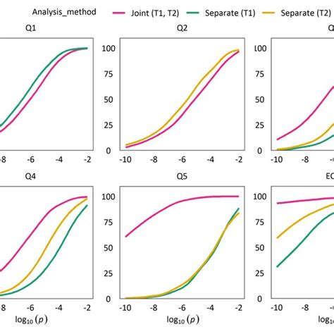 Statistical Power At The Significance Level Of 0 05 Download Scientific Diagram
