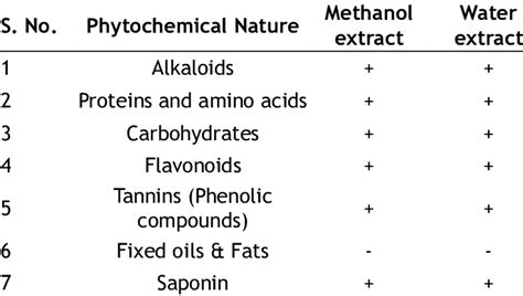 Physical Parameter Of Polyherbal Formulation Download Scientific Diagram