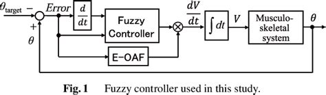 Figure 1 From Design Of Closed Loop Fuzzy Fes Controller And Tests In Controlling Knee Extension