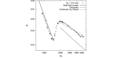 Friction Factor Versus Reynolds Number Download Scientific Diagram