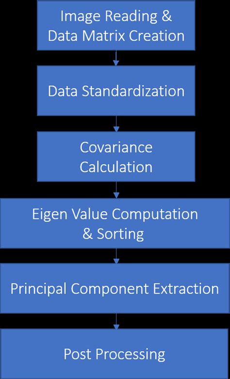 pca dimensionality reduction on vedai images download scientific diagram