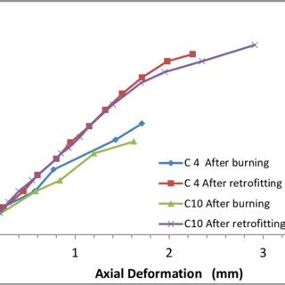 Load Axial deformation curves for column specimens exposed to ºC and Download Scientific