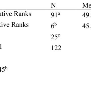 Wilcoxon Test Results And The Effectiveness Of The Anxiety Level Of Download Scientific Diagram