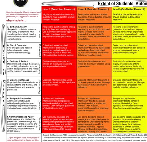 The Adelaide Research Skill Development Framework Download Scientific