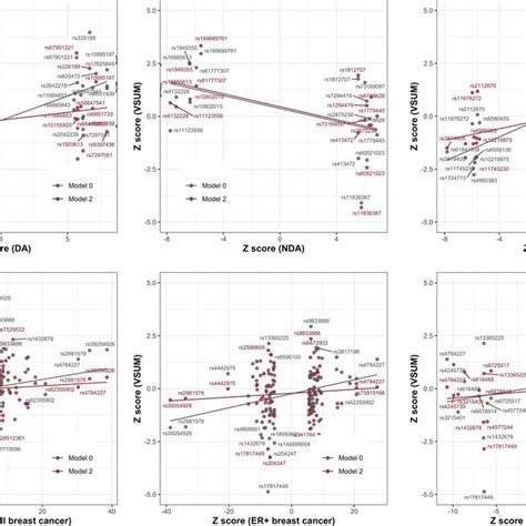 Genetic Correlation And Snp Set Test Results Of V With Md Phenotypes