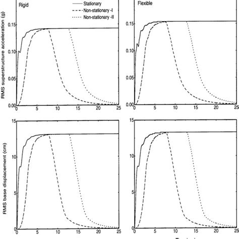 Model Of Base Isolated Structure With Flexible And Rigid Superstructure
