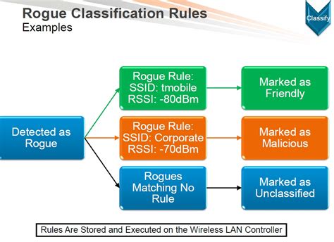 Rogue Management Attack Detection And Threat Mitigation Cisco Community